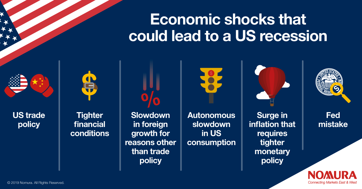 Is the US on the verge of a recession? | Nomura